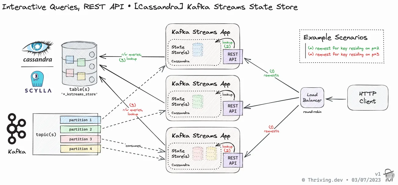 Interactive Queries with 'kafka-streams-cassandra-state-store' (Part 2 ...